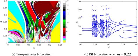 Two Parameter Bifurcation Versus Ma And Isi Bifurcation Versus A Download Scientific Diagram