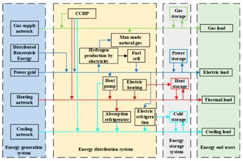 Energies Mdpi On Linkedin A Review Of Optimization Of Microgrid Operation
