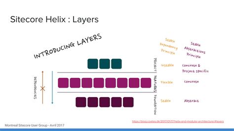 Sitecore Helix Habitat Architecture And Ecosystem Pdf Programming Languages Computing