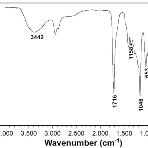 Ftir Analysis Obtained From Sample Obs 2 Download Scientific Diagram