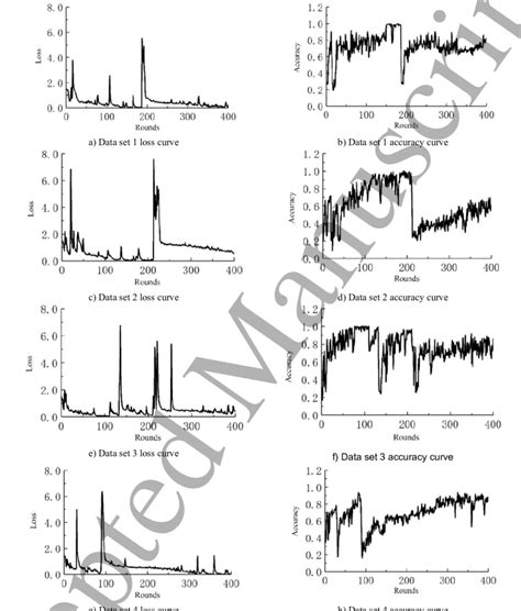 Loss And Accuracy Curves Of The Stack Classification Model On The Four Download Scientific