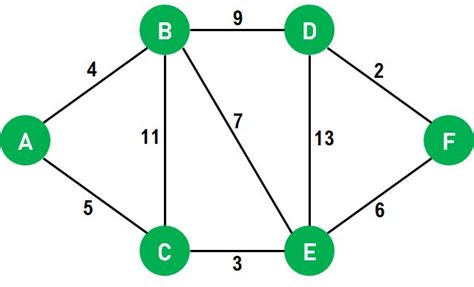 Rudra Banerjee On Linkedin Learningjourney Datastructures Graphs