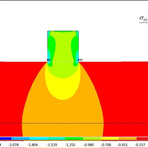 Contour Plots Of The Shear Stress Around The Contact Region Between