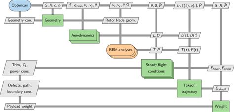 Problem Structure Of Simultaneous Design Trajectory Optimization Download Scientific Diagram