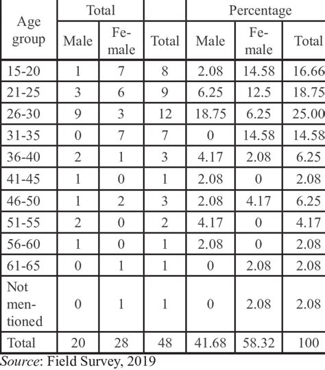 Composition Of Respondents By Age Sex Download Scientific Diagram