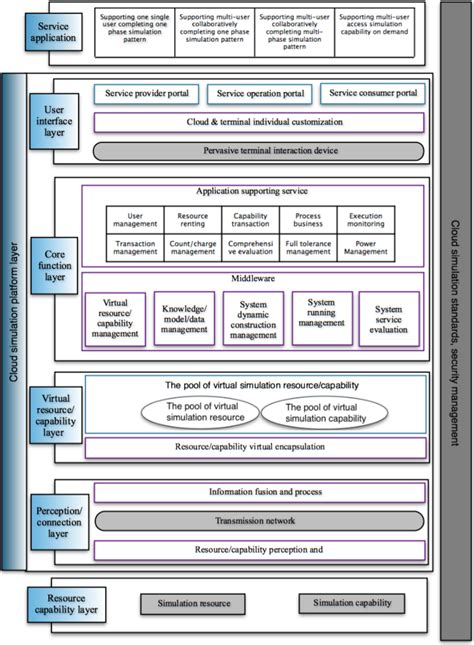 Figure 23 From Design And Analysis Of An Interoperable Hla Based