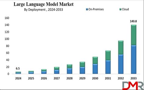Explosive Growth Predicted Large Language Model Market Set