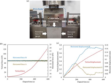 Case 3a The Test Results Of A Biaxial Compression Test Under Constant Download Scientific