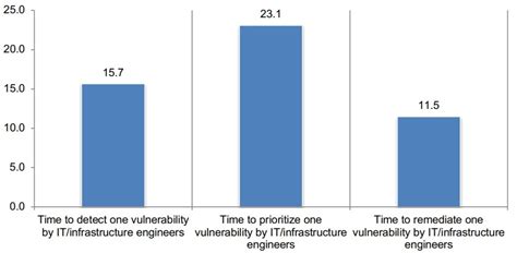 66 Of Organizations Have Vulnerability Backlogs Of Over 100000