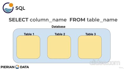 Sql Statement Fundamentals The Complete Sql Bootcamp Go From Zero To