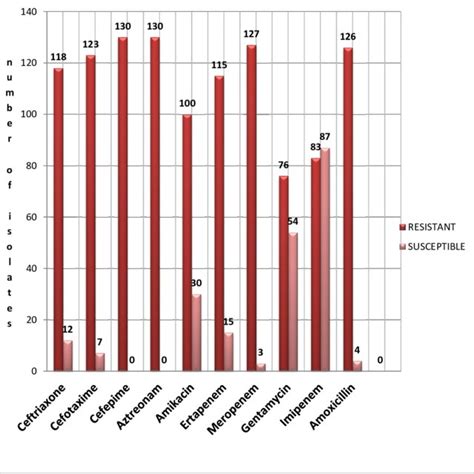 Antimicrobial Susceptibility Chart Of The Pseudomonas Aeruginosa Isola