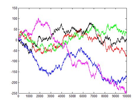 Randomness And Randomization Random Walks