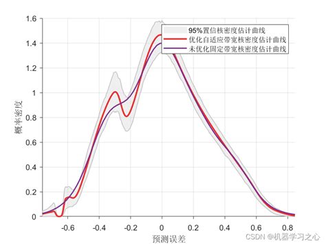 武汉高端品牌网站设计开发公司 区间预测 Matlab实现gru Abkde门控循环单元自适应带宽核密度估计多变量回归区间预测