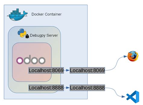 How To Remote Debugging Odoo Docker Images Python Based Framework DEV Community
