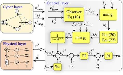 Figure 1 From Robust Cooperative Predictive Control Of Dc Microgrids With Constant Power Loads