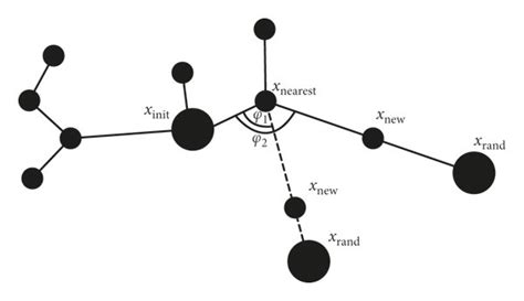 Expansion Schema Of Rapidly Exploring Random Tree With Increased Angle Download Scientific