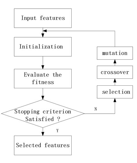 Feature Selection With Genetic Algorithm 4 Genetic Operations 14 I