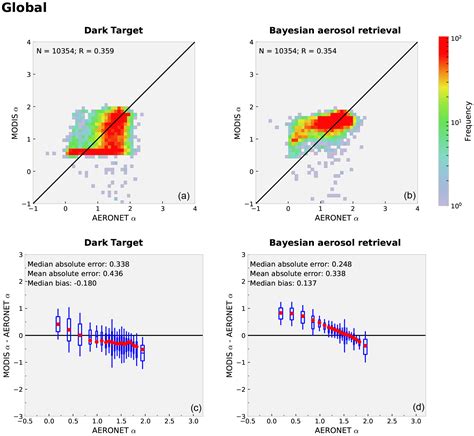 amt bayesian aerosol retrieval algorithm for modis aod retrieval over