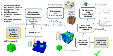 Process Structure Property Performance Modeling Of Additively Manufactured Ti 6al 4v Archie West
