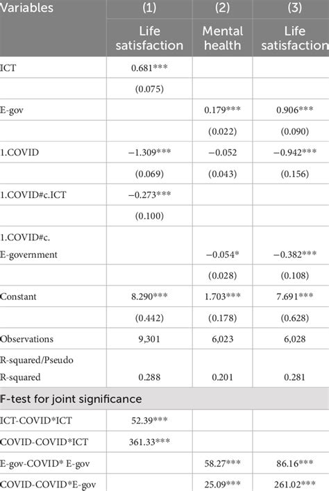 Robustness Check Factors Associated With The Mental Health Of Older