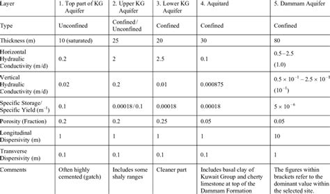 Aquifer Parameters Used In The Numerical Modeling Of Artificial Download Table