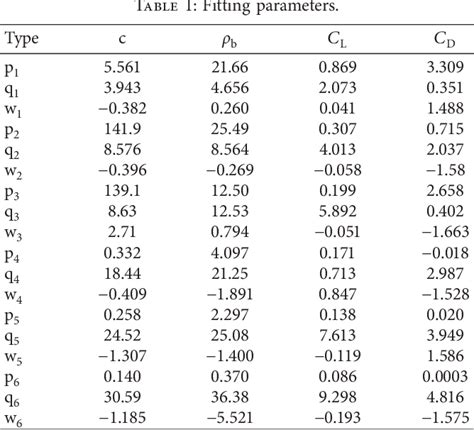 table 1 from aeroelastic flutter and sliding mode control of wind turbine blade semantic scholar