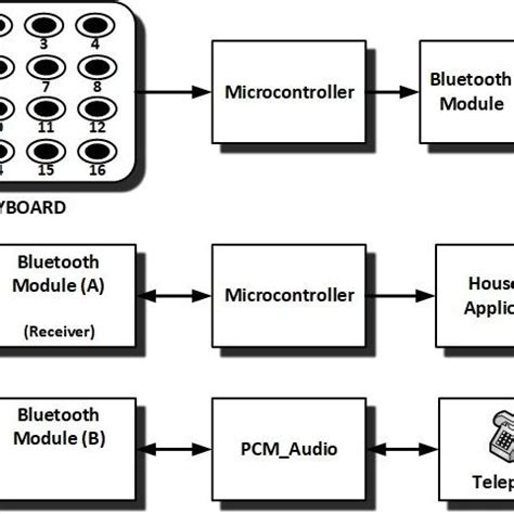 Block Diagram Of Voice Activated Electronic Device Control System 9 Download Scientific Diagram