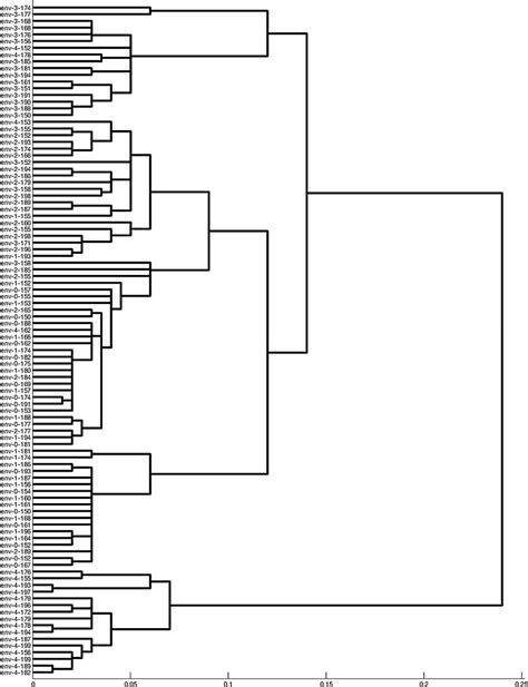 Single Linkage Dendrogram Corresponding To The Distance Matrix Obtained