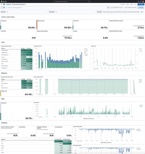 Kibana Dashboard Working With Dashboards In Kibana