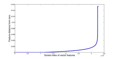 Feature Distances From Zero Sorted In Ascending Order Download