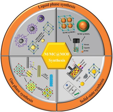 Synthetic Approaches Overview Of M MC MOF Composites Covered In This Download Scientific