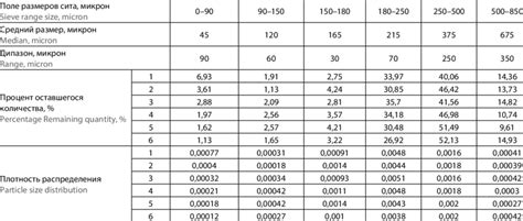 Particle Size Distribution Of Celecoxib Granules Of All Formulations