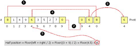 การจัดเรียงแบบ Quick Sort