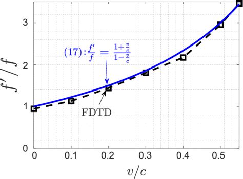 Figure 13 From Analysis Of Moving Bodies With A Direct Finite Difference Time Domain Method