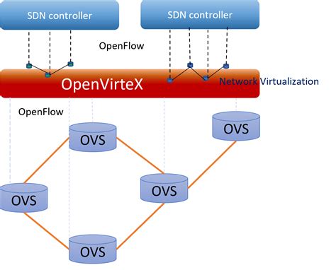github sudo riyad openvirtex hypevisor in core virtualization of sdn data plane implemented