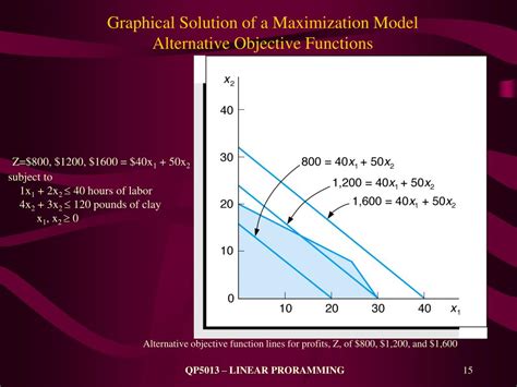 Ppt Part I Linear Programming Model Formulation And Graphical