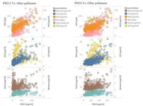 Seminal Stacked Long Short Term Memory Ss Lstm Model For Forecasting Particulate Matter Pm2 5