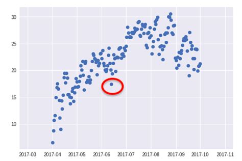 Pythonでデータ分析を行うときの外れ値の削除について
