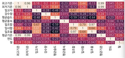 [colab] matplotlib 한글폰트 깨짐 현상 해결 mac