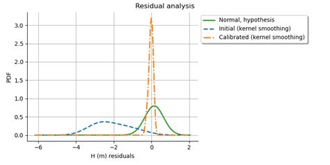 Calibration Of The Flooding Model — Openturns 124 Documentation