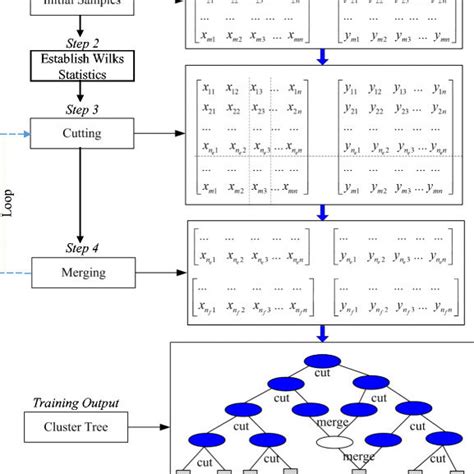 The Flow Chart Of The Stepwise Cluster Forecasting Method Download