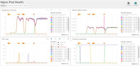 How To Monitor Nginx On Kubernetes With Metrics Sysdig