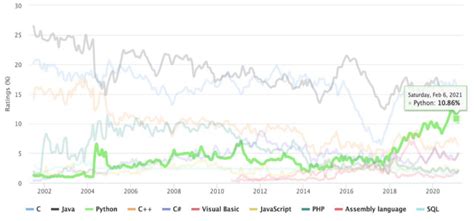 Increasing Popularity Of Python Over Years Download Scientific Diagram
