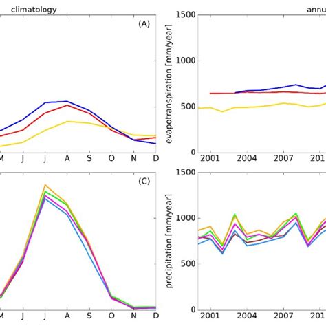Regional Climatologies And Annual Estimates Of Three Evapotranspiration Download Scientific