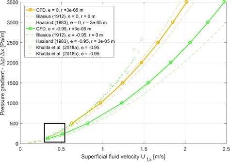 cfd solid lines and experimental marker symbols pressure gradient