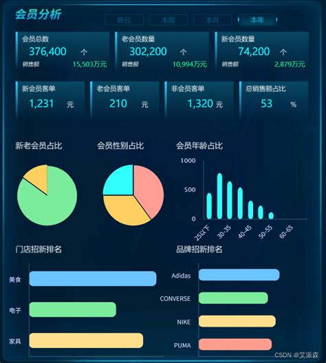玩转smardaten 零基础构建多维数据可视化大屏（最全攻略）数据可视化大屏csdn Csdn博客