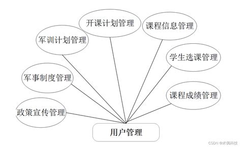 ssm高校国防教育管理系统7r93r【独家源码】 应对计算机毕业设计困难的解决方案 csdn博客