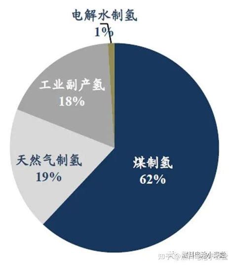 氢能行业与电解水制氢技术原理分析 知乎