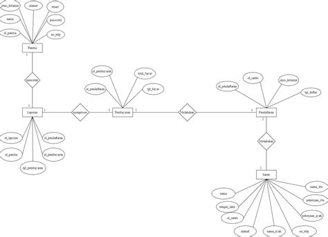 Jasa Pembuatan Data Flow Diagram DFD Dan Entity Relationship