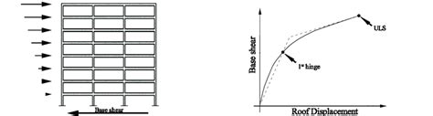 13 Non Linear Static Pushover Analysis Download Scientific Diagram